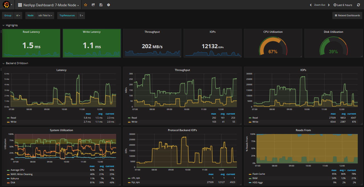 Suivez les performances de vos baies NetApp avec NABox