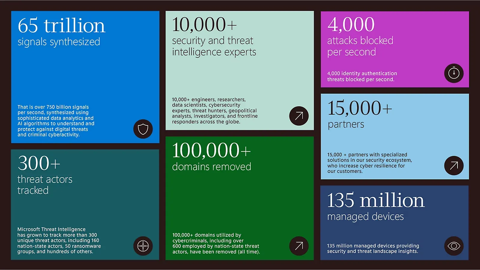 Microsoft Digital Defense Report 2023